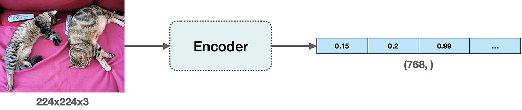 基于 Hugging Face Datasets 和 Transformers 的图像相似性搜索 - Hugging Face - 101 ...