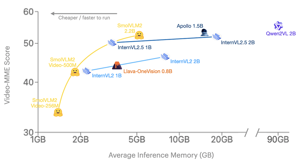 SmolVLM2: 让视频理解能力触手可及 - Hugging Face - 101.dev 社区