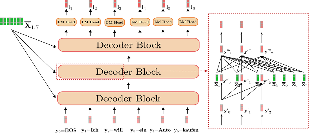 解码器 | 基于 Transformers 的编码器-解码器模型 - Hugging Face - 101.dev 社区