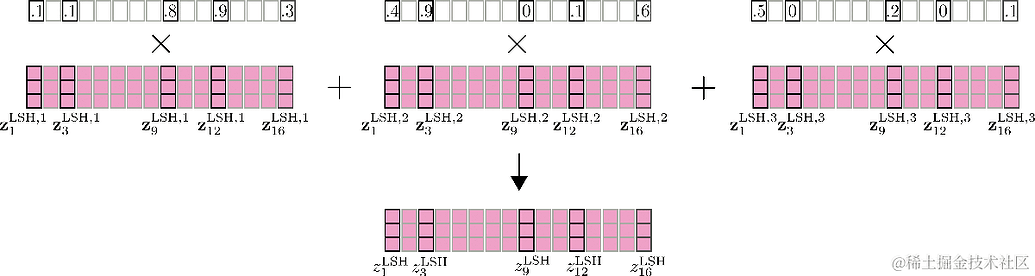 Reformer 模型 - 突破语言建模的极限 - Hugging Face - 101.dev 社区