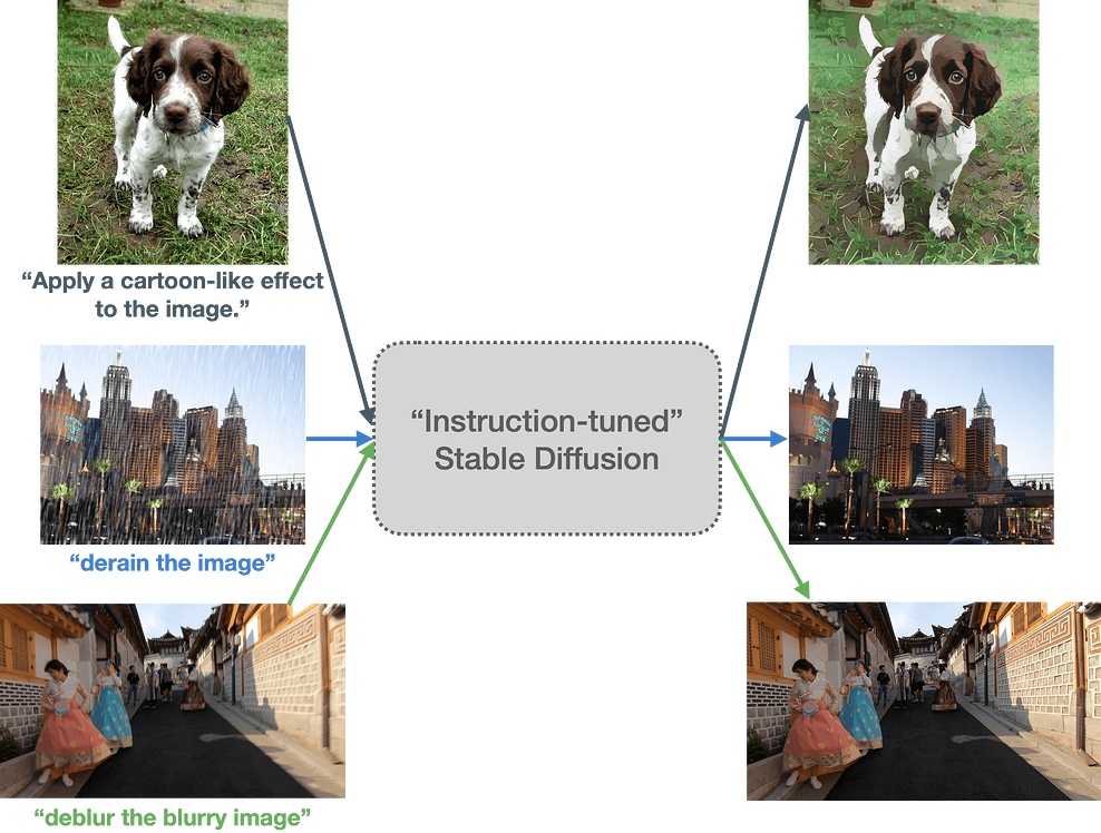 使用 InstructPix2Pix 对 Stable Diffusion 进行指令微调 - Hugging Face - 101.dev 社区