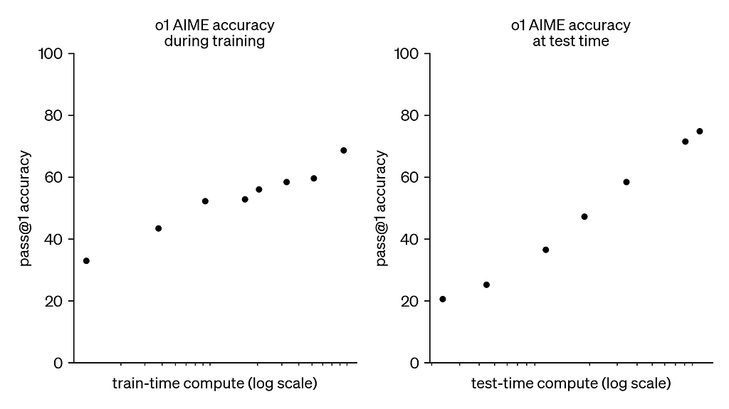 基于开放模型的推理时计算缩放 - Hugging Face - 101.dev 社区